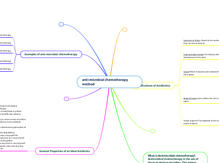 anti-microbial chemotherapy method - Mind Map